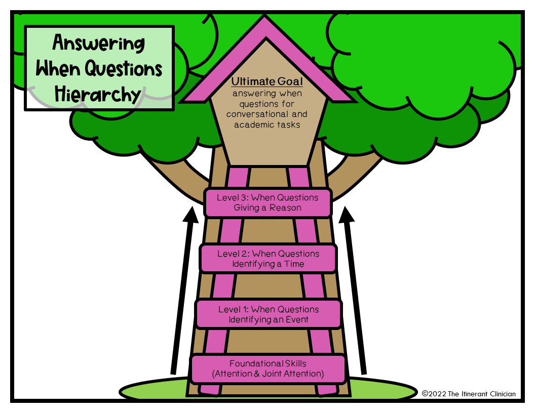 How to Teach When Questions in Speech Therapy - The Itinerant Clinician