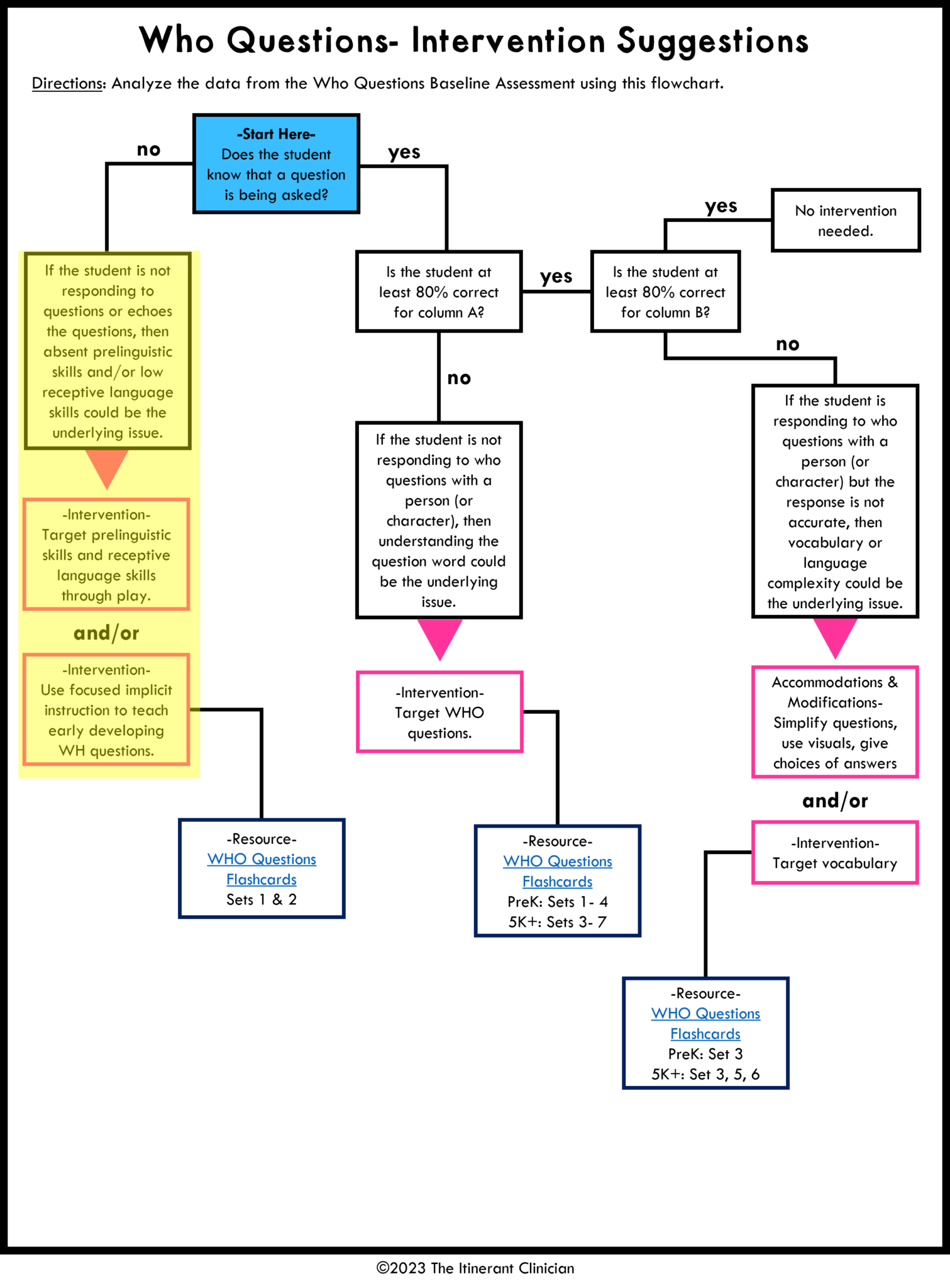 5 Steps for Effectively Teaching Who Questions for Speech Therapy - The ...