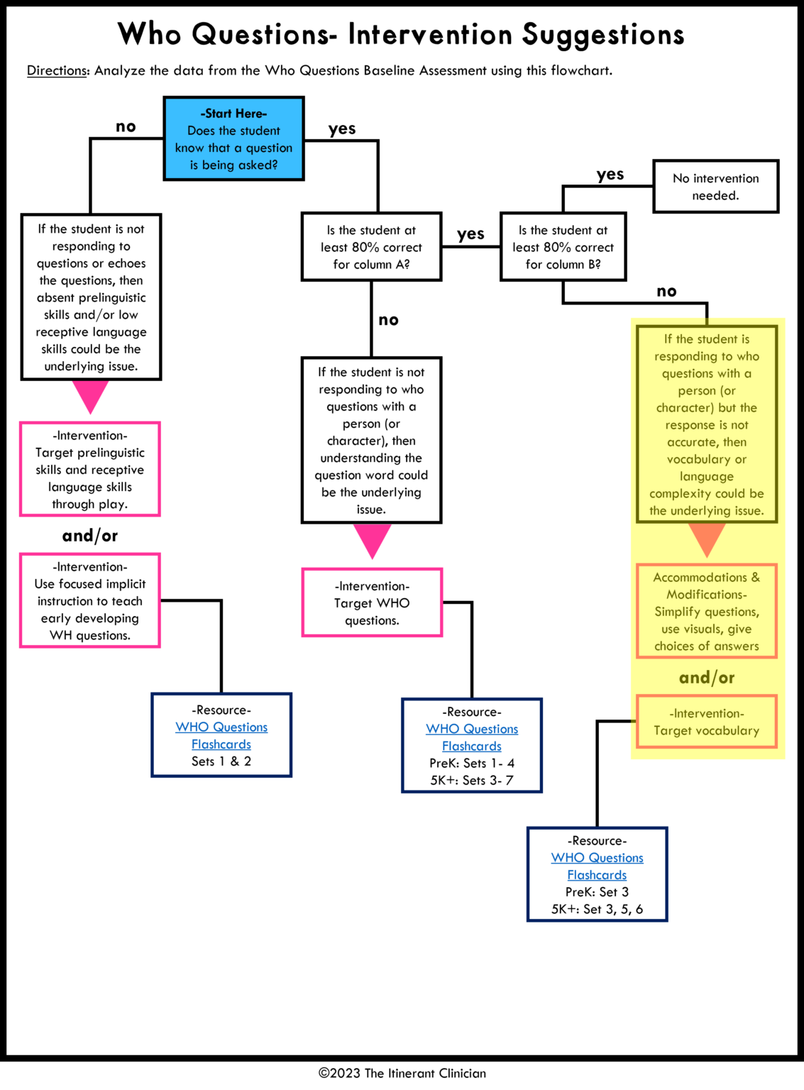 5 Steps for Effectively Teaching Who Questions for Speech Therapy - The ...